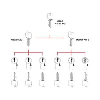 GRAND MASTER KEY SYSTEM Supplier/Wholesaler - KBA Dynamic Malaysia
