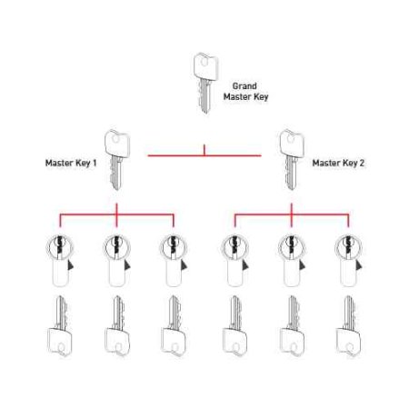 GRAND MASTER KEY SYSTEM Supplier/Wholesaler - KBA Dynamic Malaysia
