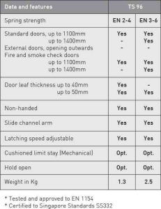 DORMA ITS 96 Door Closer Supplier/Wholesaler - KBA Dynamic Malaysia